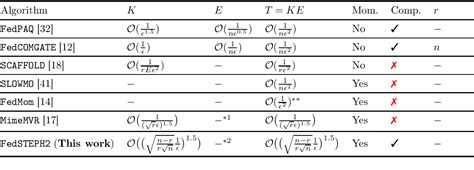 table 1 from improved convergence rates for non convex federated learning with compression