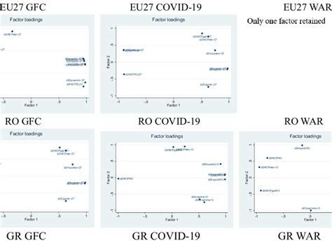 Factor Analysis On Wards Linkage Cluster Source Authors Own Work