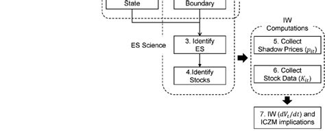 Schematic Of Sustainability Assessment Framework For Regional Scale