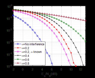 SER Versus SNR Performance Of An AE No Interference Download Scientific Diagram