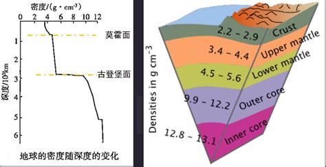 二地球的重力