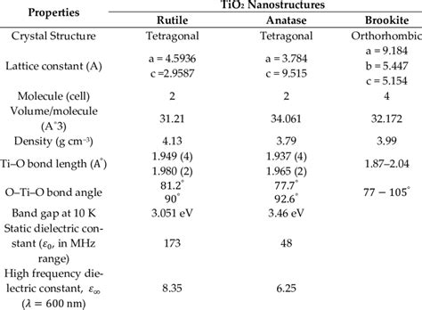 Comparison Of The Crystal Structural Optical And Electrical Properties Download Scientific