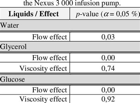 Resume Of The One Way Anova Results For The Effect Of The Flow And The