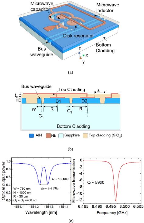 Figure 3 From Heterogeneously Integrated Quantum Chip Interposer