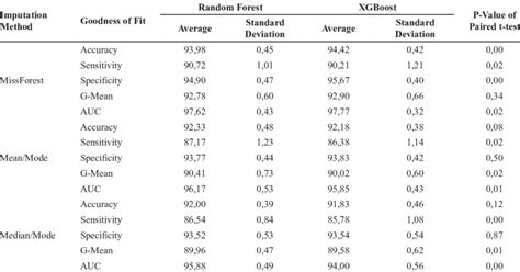 comparison of random forest and xgboost classification models