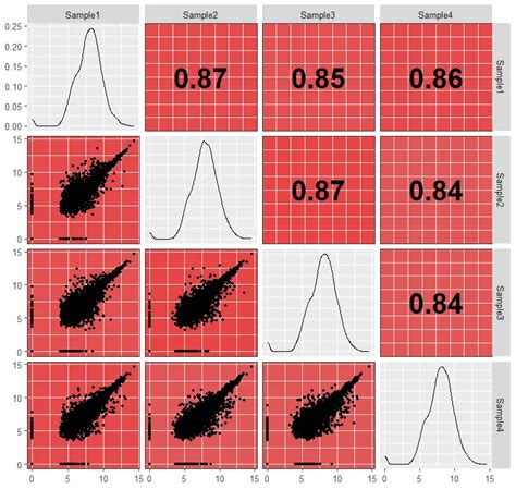 使用r语言ggally包绘制相关性热图与散点图组合矩阵 开发者社区 阿里云