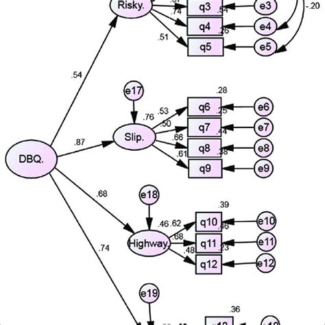 Measurement Model Confirmatory Factor Analysis For Driving Behavior Download Scientific