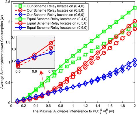 Sum System Power Consumption With Respect To Download Scientific Diagram