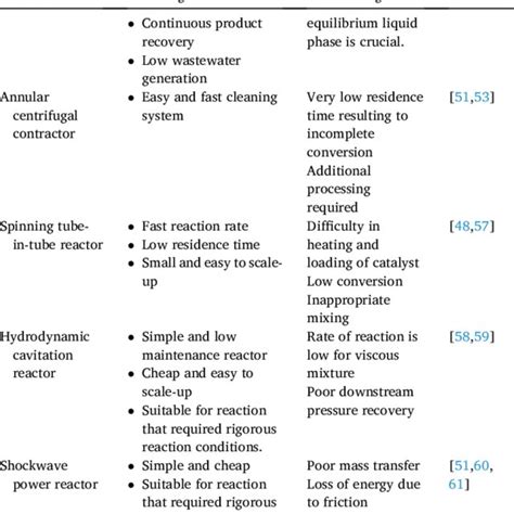 A Flowchart Showing The Production Of Biodiesel From Various Mixed Oils
