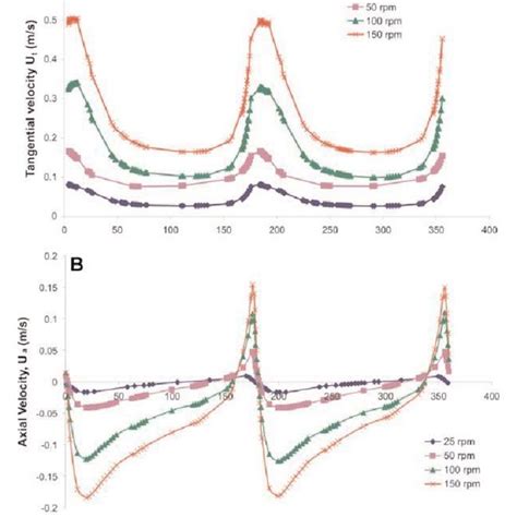 Pdf Computational Fluid Dynamics Modeling Of The Paddle Dissolution Apparatus Agitation Rate