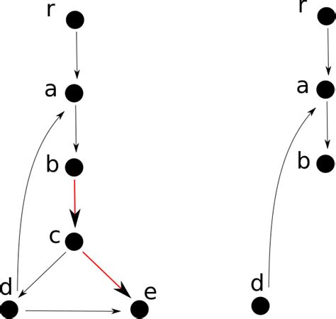 Given A Directed Graph A Root And A Set Of Arcs Is It P To Find A