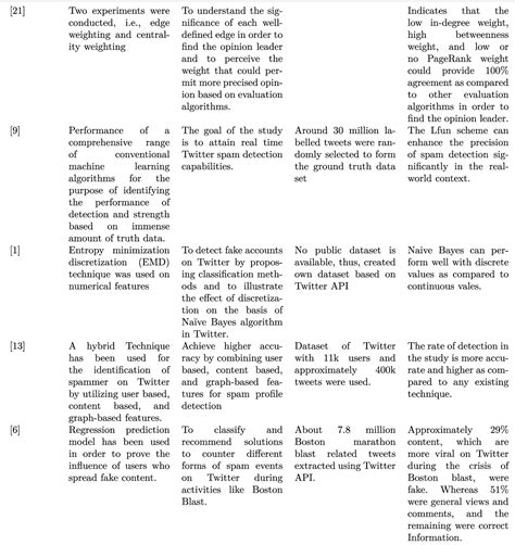 Figure 1 From Spammer Detection And Fake User Identification On Social Networks Semantic Scholar