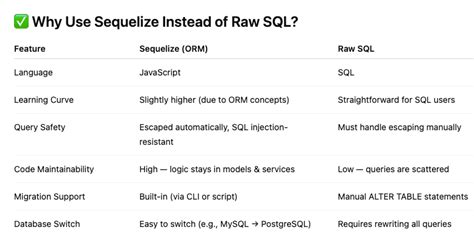 Getting Started With Sequelize Orm For Nodejs Made Easy By Sarahw Jul 2025 Medium