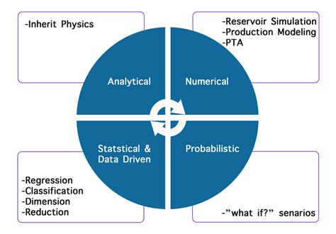 Prediction Tools Including Data Driven Methods Such As Regression