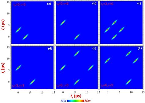 The Jtis Of The Modified Hom Interferometer At Different Values Of Time