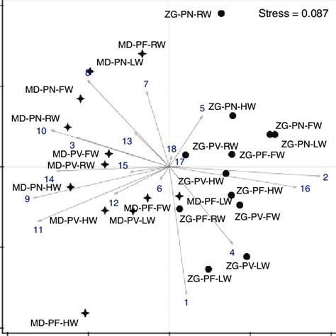 Non Metric Multidimensional Scaling NMDS Ordination Plot Based On