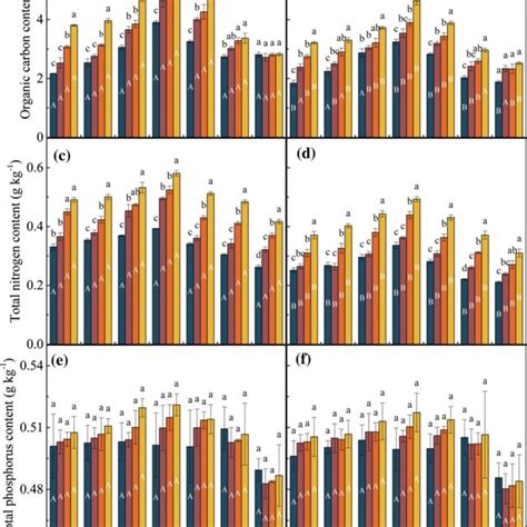 Differences In The Aggregate Associated C N And P Content Among Download Scientific Diagram