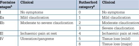 Classification Of Peripheral Arterial Diseases According To Clinical Download Table