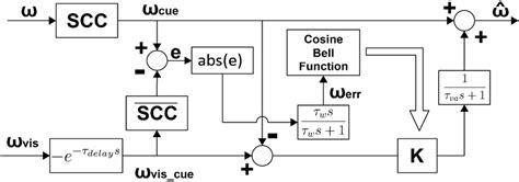 Figure 1 From A Visual Vestibular Model To Predict Motion Sickness For Linear And Angular Motion