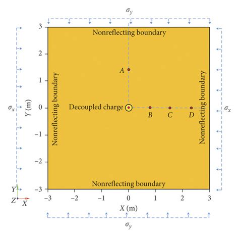 Layout Of Numerical Model And Boundary Conditions Download