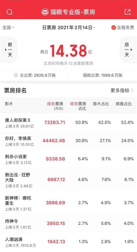賀歲片變天，《你好，李煥英》強勢吸金，七天預估獲利六億多 每日頭條