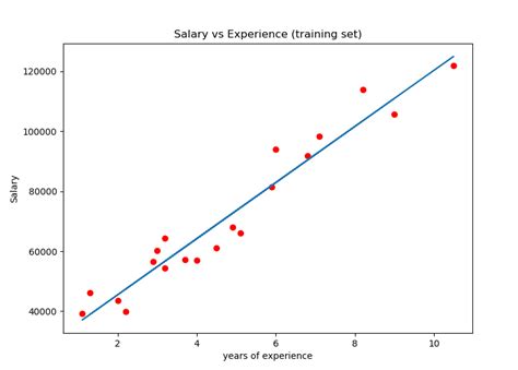 GitHub Sachin17git Univariate Linear Regression Prediction Of