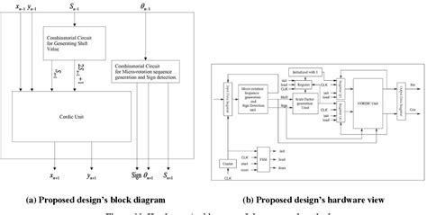 Figure 1 From A Novel Implementation Of Cordic Algorithm Based On Dynamic Microrotation