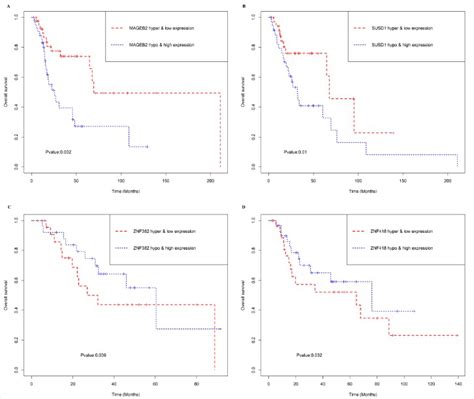 Kaplan Meier Survival Curves For The Joint Survival Analysis A The Download Scientific