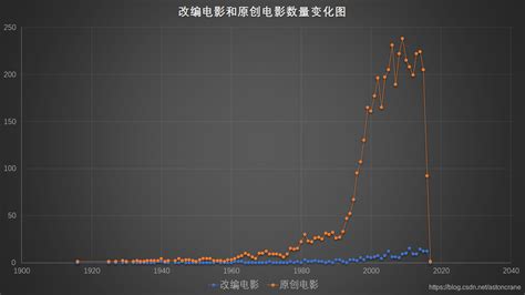Kaggle Tmdb电影数据分析项目实战kaggle数据集tmdb 5000 Movie Dataset Csdn博客