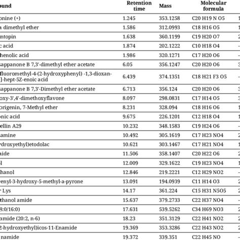 Hr Lcms Chromatogram Positive Esi Of Ethanolic Root Extract Of