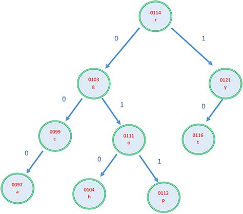 Construction Of Hash Tree For The Word Cryptography Download
