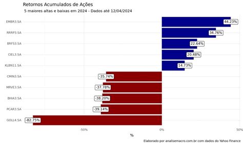 Como Analisar Dados Financeiros Com O Python Um Exercício Para Quem Deseja Sair Do Excel