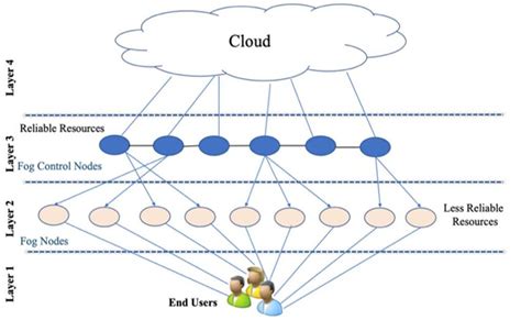 Fog Based Load Balancing Architecture Download Scientific Diagram