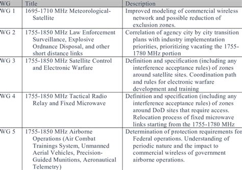Titles Of The Five Csmac Working Groups Download Scientific Diagram