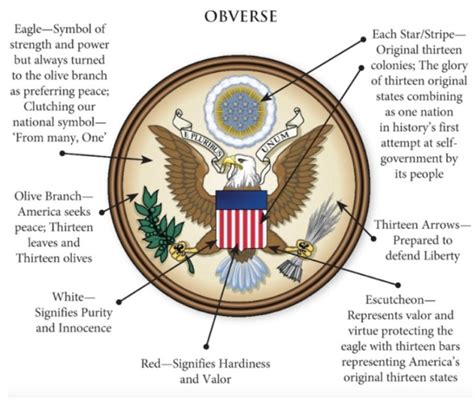 미국의 상징 독수리 문양 평화의 상징 올리브 잎 전쟁을 뜻하는 화살 13개 주로 독립해서 50개 주가 되었다 Sec 상징물 네이버 블로그