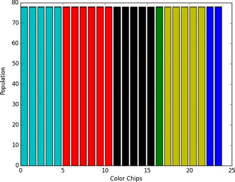 Color Categorization Solution Reached By A Fixed Population Of 49