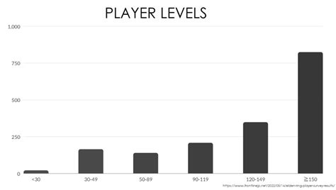 Elden Ring Survey Results Reveal Shockingly Long Average Playtime Den