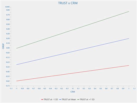 Simple Slope Analysis For Customer Relationship Management Crm From