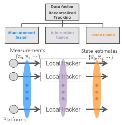 Classification Of Data Fusion In Distributed Tracking Systems
