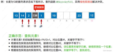 第七章 查找（下）【散列查找及其性能分析】散列表的存储效率一般只有50 Csdn博客