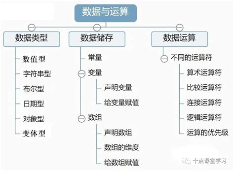 Access Vba 常量数组赋值vba第二课：数据与运算 Csdn博客