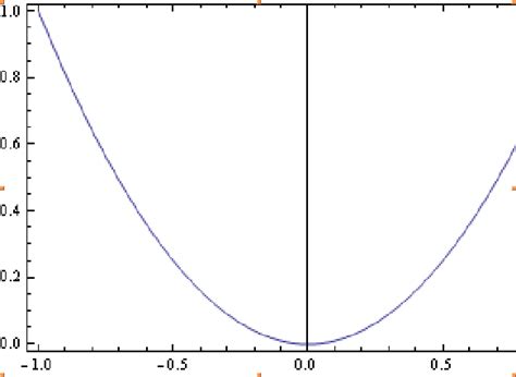 Plotting Cropping A Plot Without Rasterization Mathematica Stack
