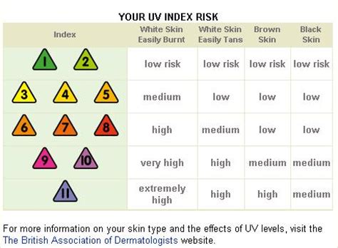 Brisbane UV Index Brisbane Bayside