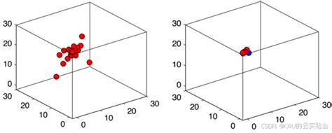 高效计算！ 海鸥优化算法soa理论与实现（matlab python双语言教程） soa海鸥优化算法解决最小值最优化问题 csdn博客