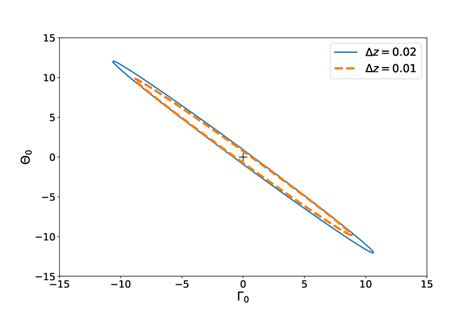 One Sigma Contours For Euler Equation Modifications Parametrisation