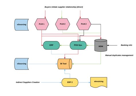 The Negative Impacts Of The Spaghetti Architecture In Supplier