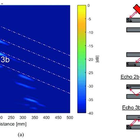 B Scan Representation Of Envelopes With The S0 Mode At 1 5 MHz Mm In A Download Scientific