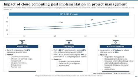 Impact Of Cloud Computing Post Implementation In Project Management