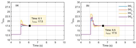 Distributed Operation Of Microgrids Considering Secondary Frequency