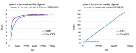 Clover A Trifecta Of Vendor Agnostic Gpu Accelerated Numerical